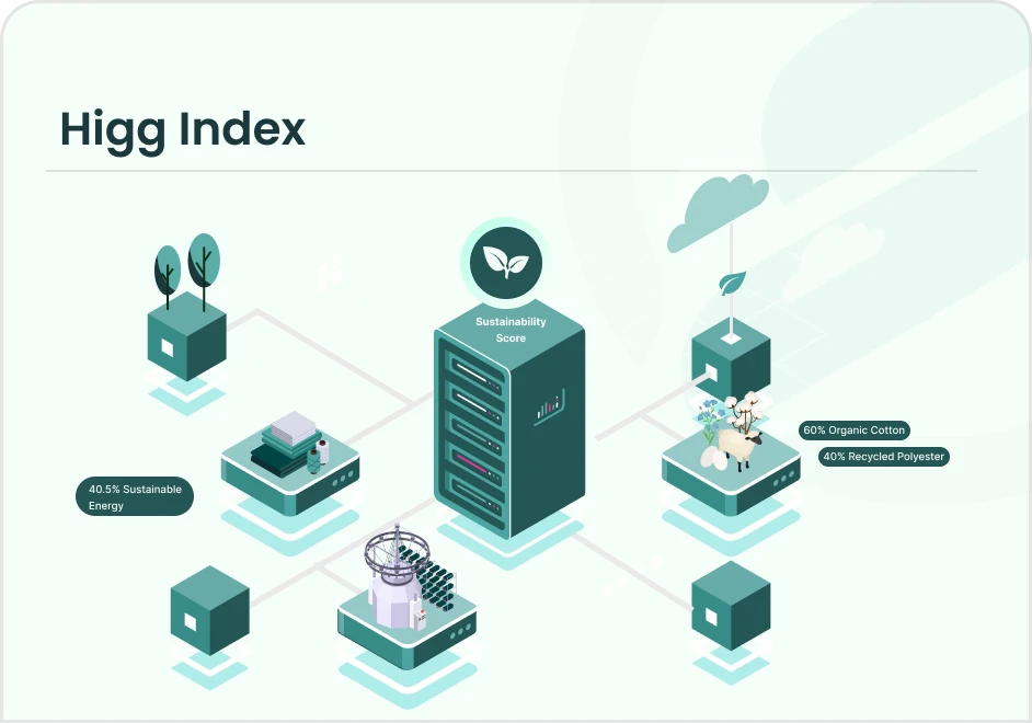 Improve Higg Index & CDP Rating: A Guide For Textile Brands
