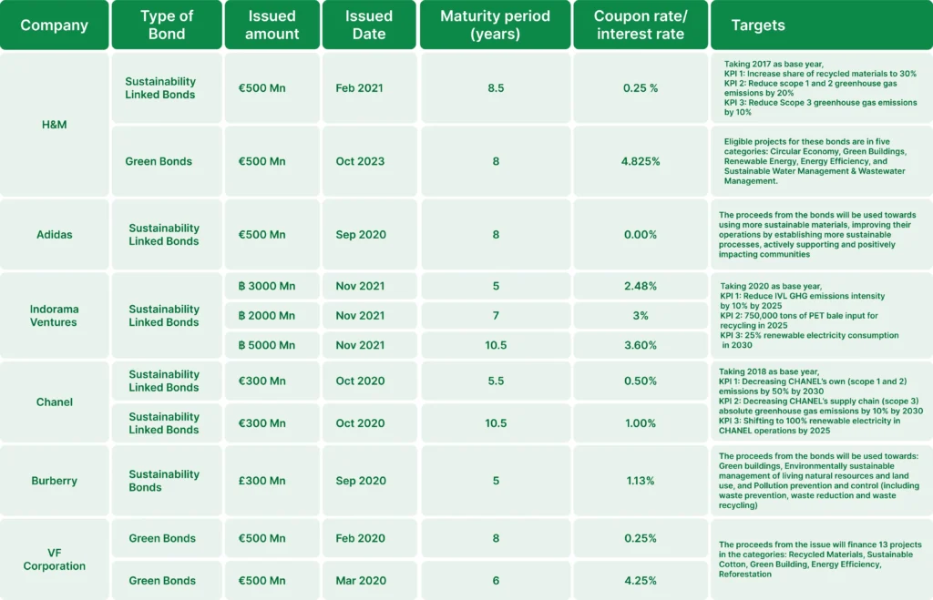 The Role Of Sustainability-Linked Bonds (SLBs) In Textile Industry