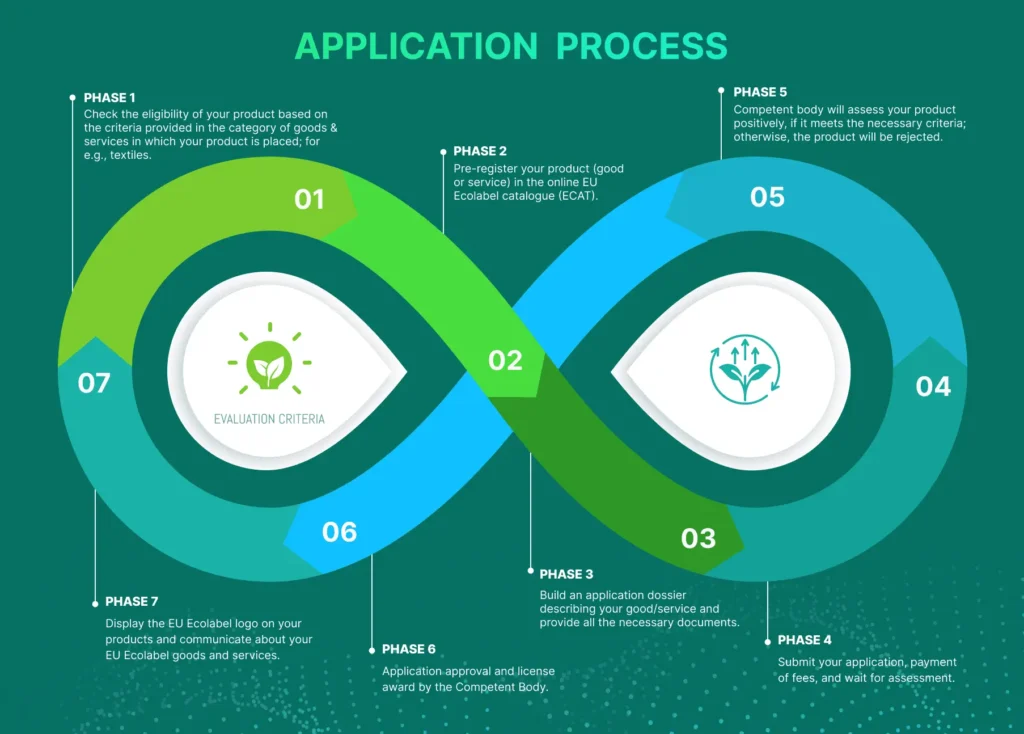 EU Ecolabel For Textiles: Certification & Compliance Guide